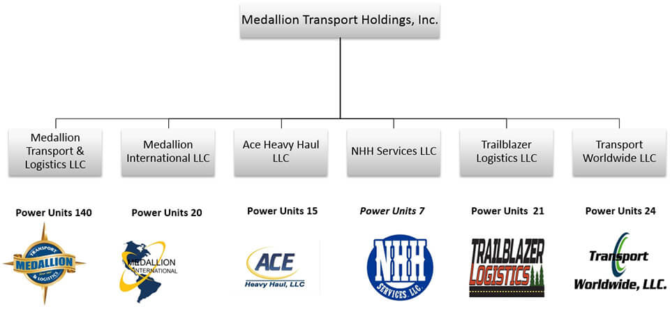 entities - Medallion Transport & Logistics